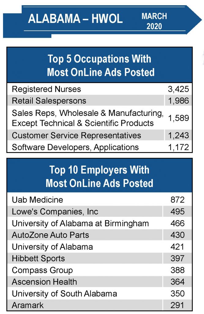 Job Postings Online March April 2020 | Alabama Retail Association